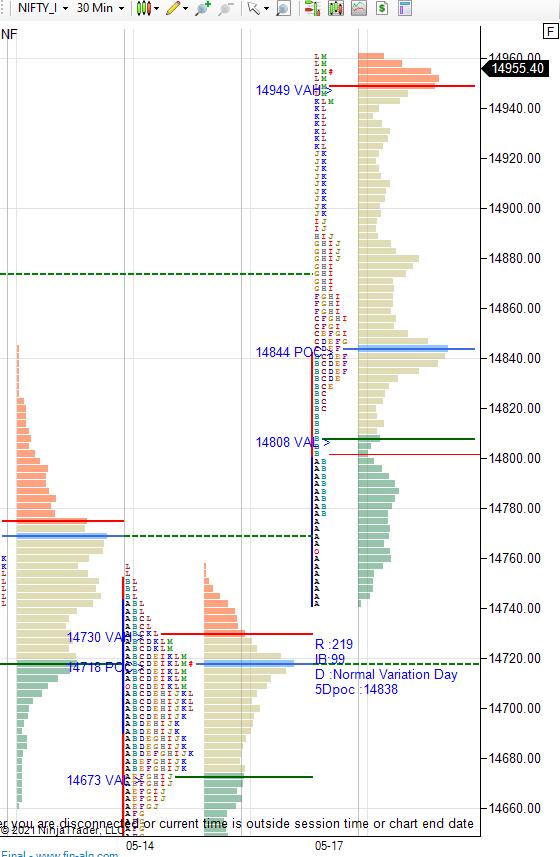 Daily market summary of NF and charts, data of NF & BNF -17May'21