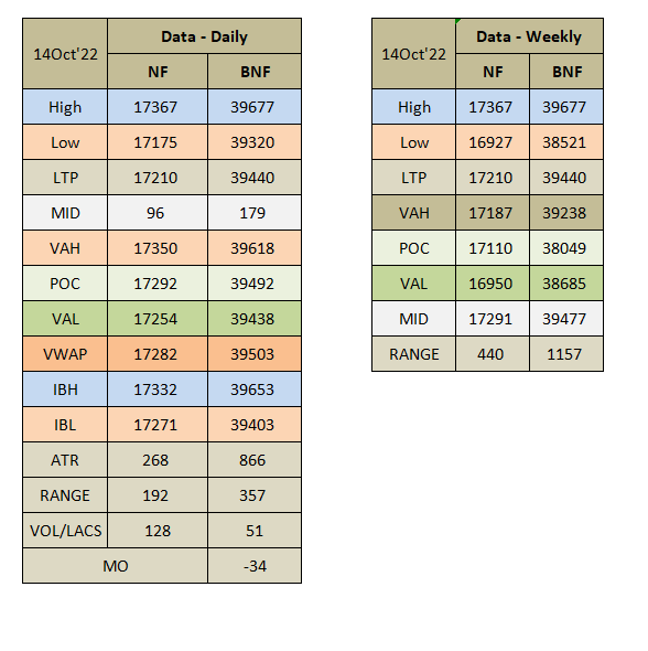 Daily market summary of NF and charts, data of NF & BNF -14Oct'22