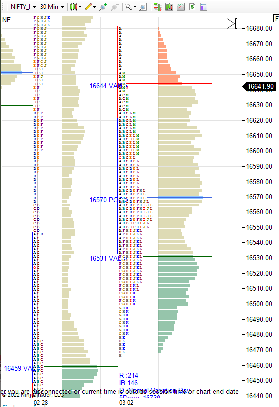 Daily market summary of NF and charts, data of NF & BNF -02Mar'22