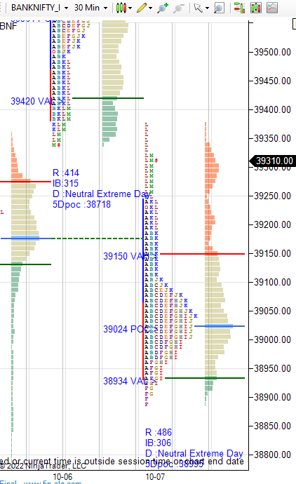 Daily market summary of NF and charts, data of NF & BNF -07Oct'22