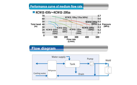 KCW III-fza series | Kawata