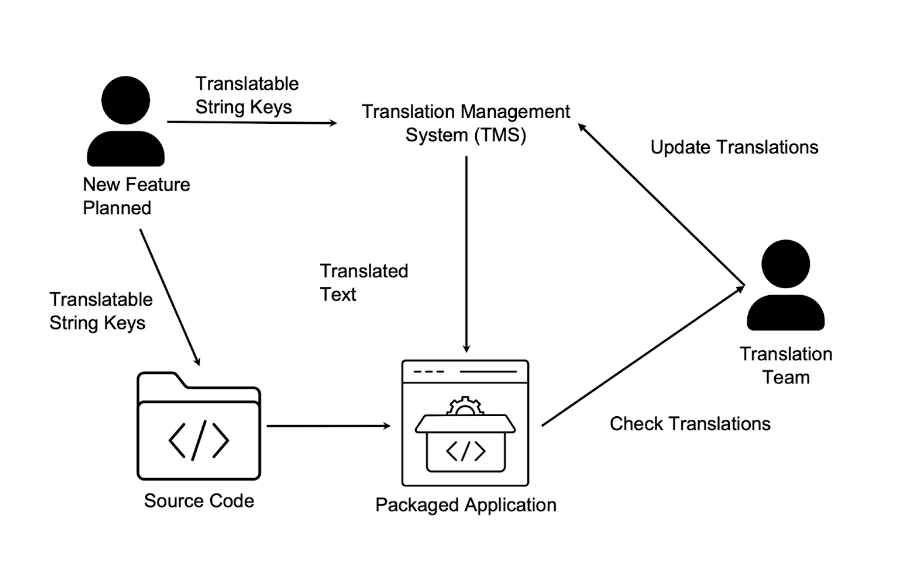 Software Localization Lifecycle | Undertow Insights