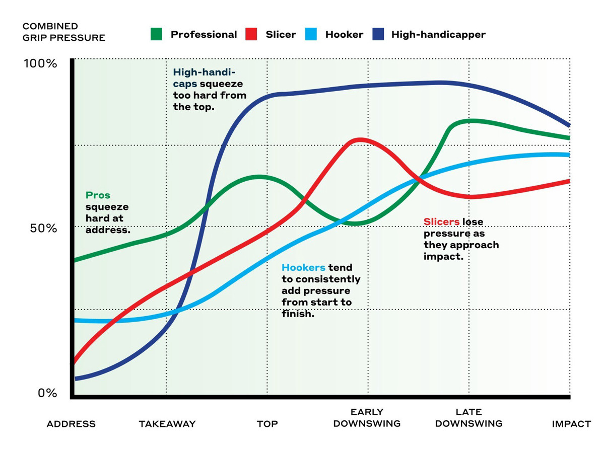 Analise da pesquisa sobre GRIP PRESSURE do GOLF LAB