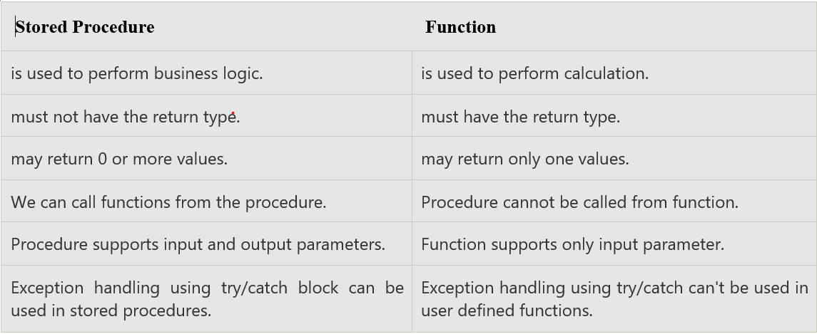 Store Procedure and Function in Database with simple example