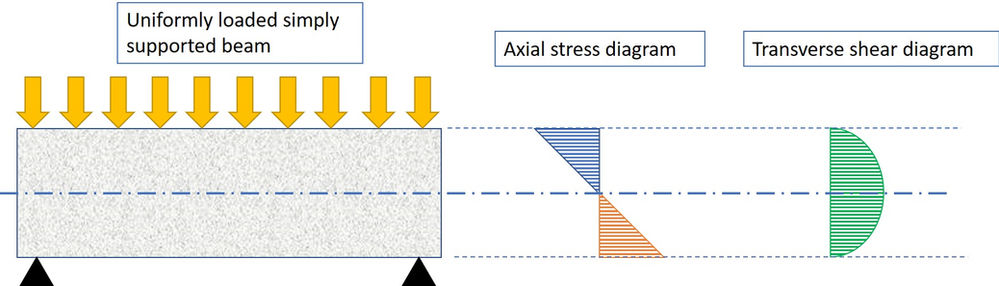 Shear (1) - Transverse shear and composite actionSi Shen