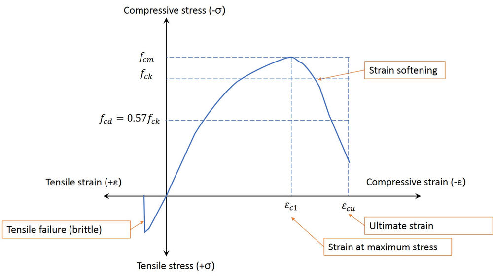 A step-by-step anatomy of concrete stress-strain curve (1)