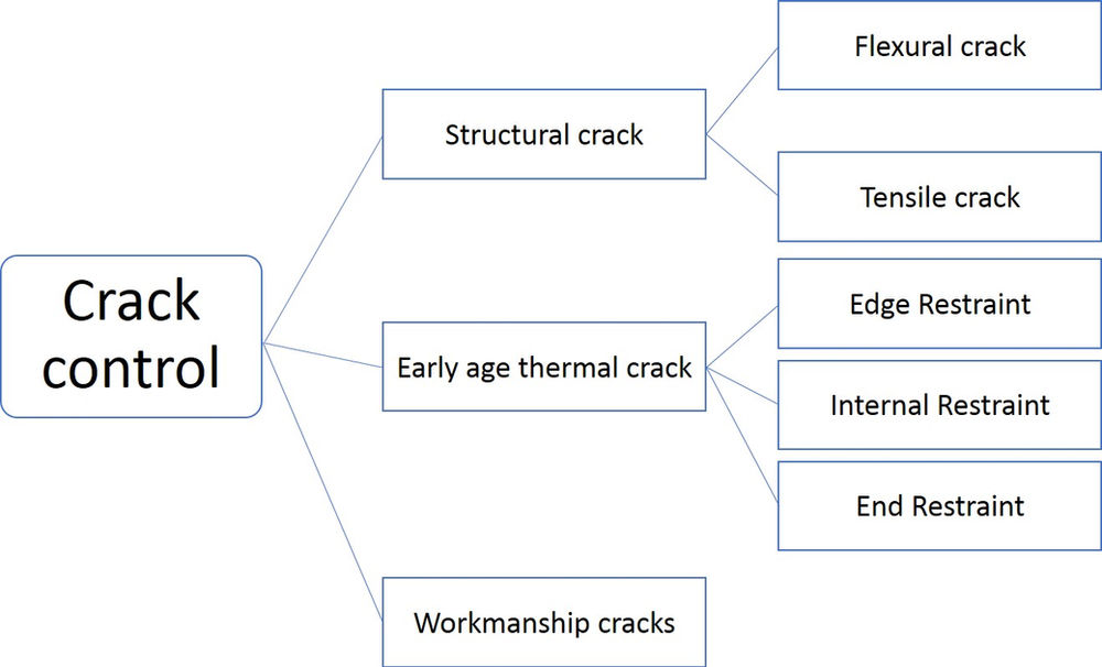 Crack control of concrete (1)Si Shen