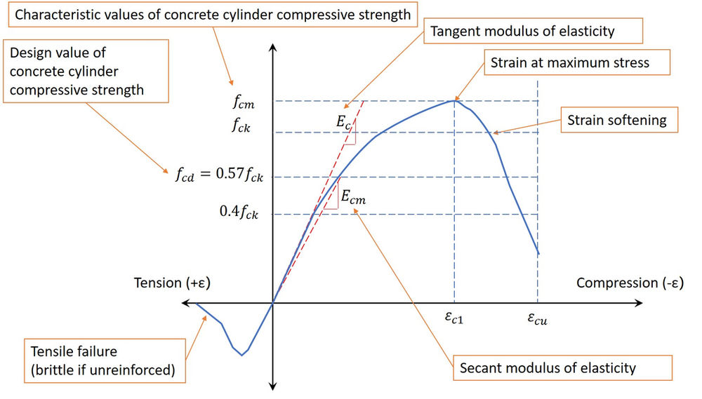 A step-by-step anatomy of concrete stress-strain curve (2)Si Shen