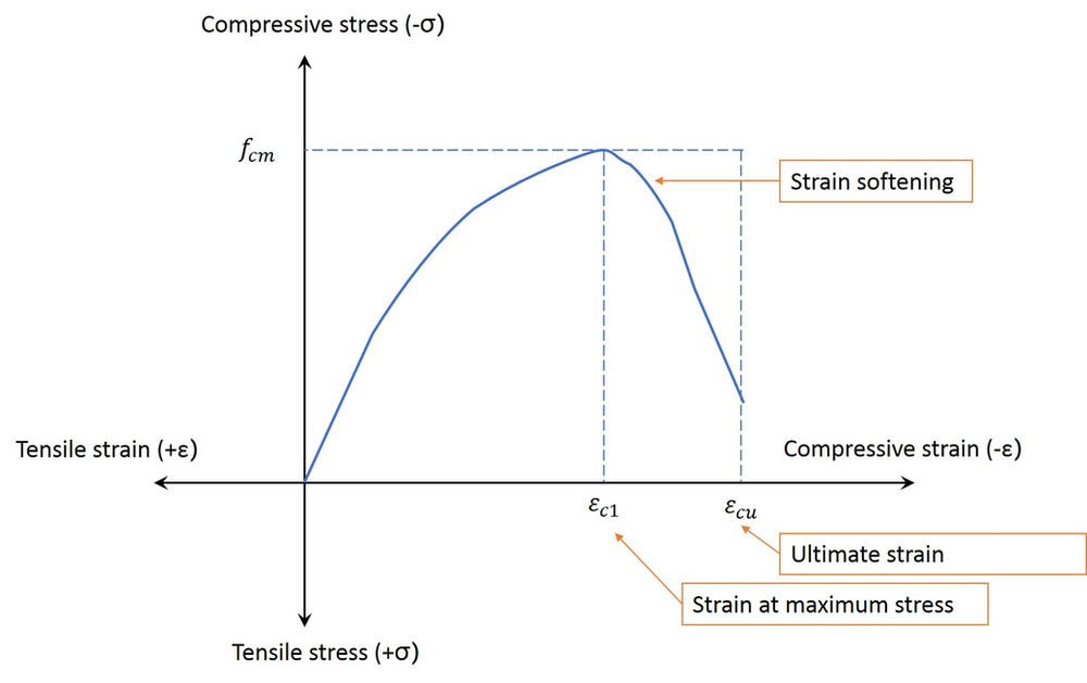 A step-by-step anatomy of concrete stress-strain curve (1)Si Shen