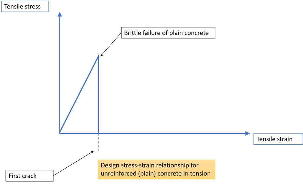 Concrete behaviour in tension (1)Si Shen