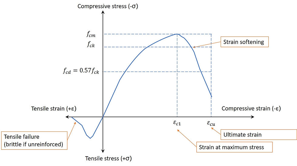 A step-by-step anatomy of concrete stress-strain curve (1)Si Shen