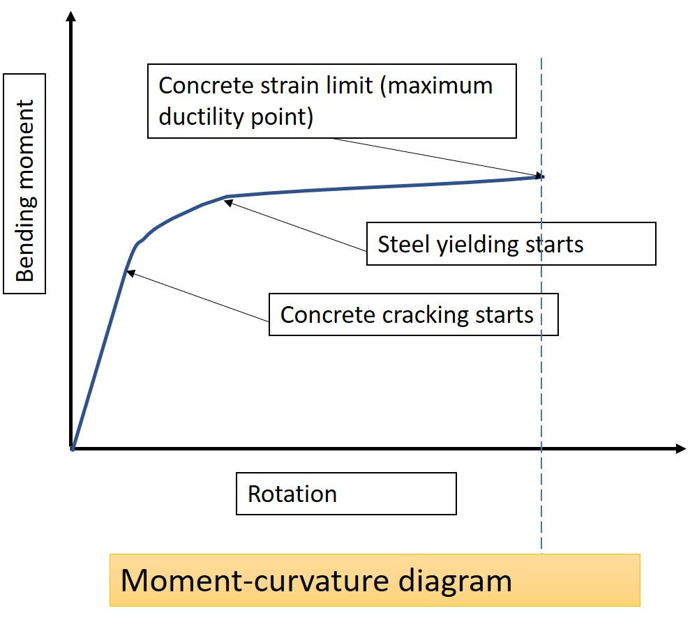 Plastic analysis of reinforced concrete – plastic hinge, moment ...