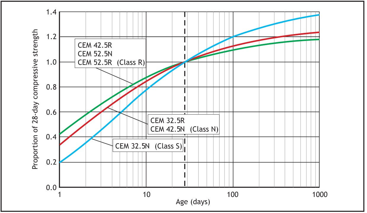 Time-dependent behaviour of structures (3) – strength of concrete