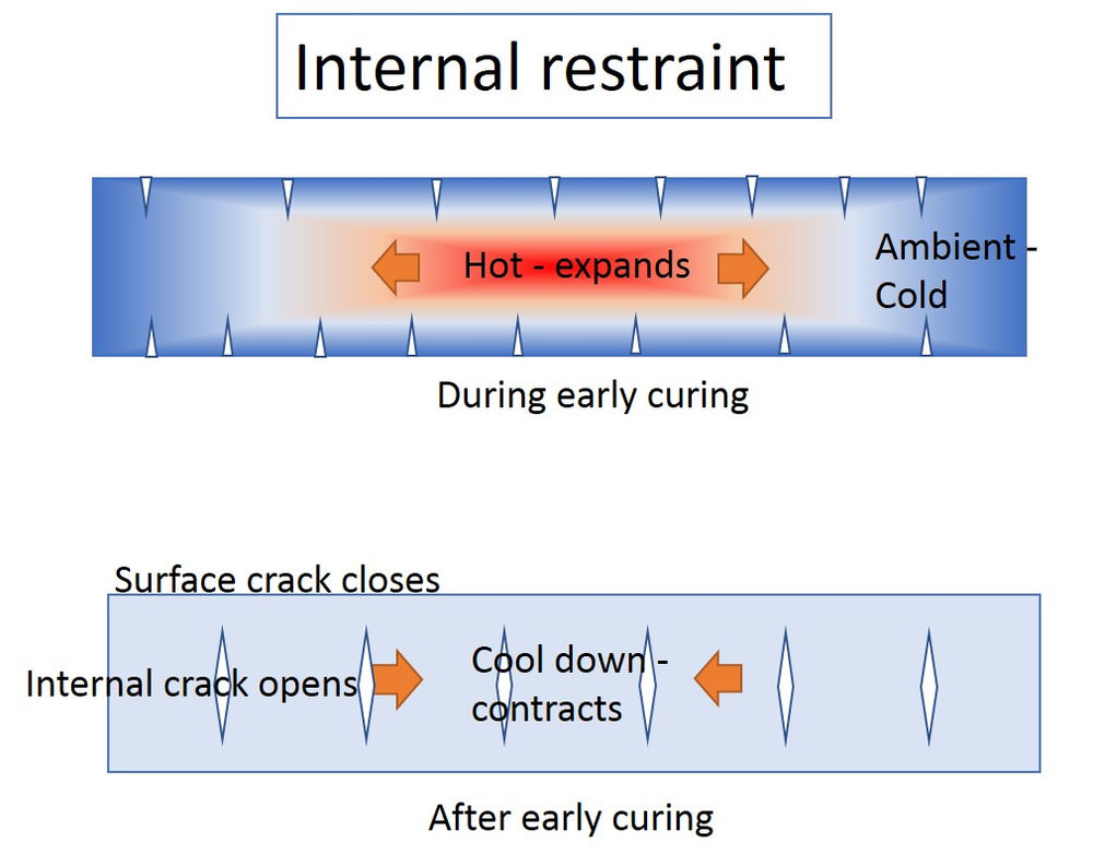 Crack control of concrete using reinforcement to achieve water ...