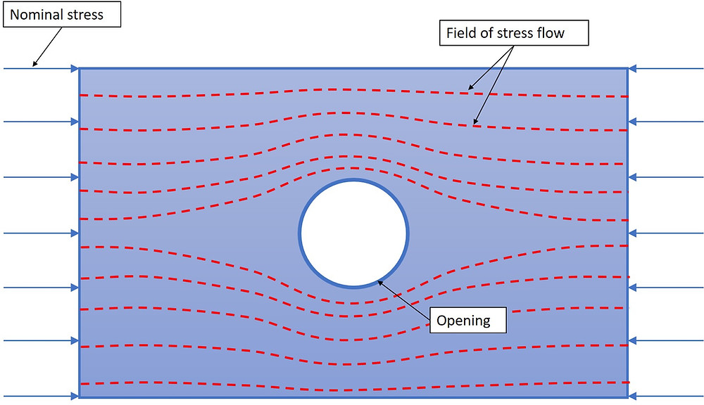 Stress concentration around openings Si Shen