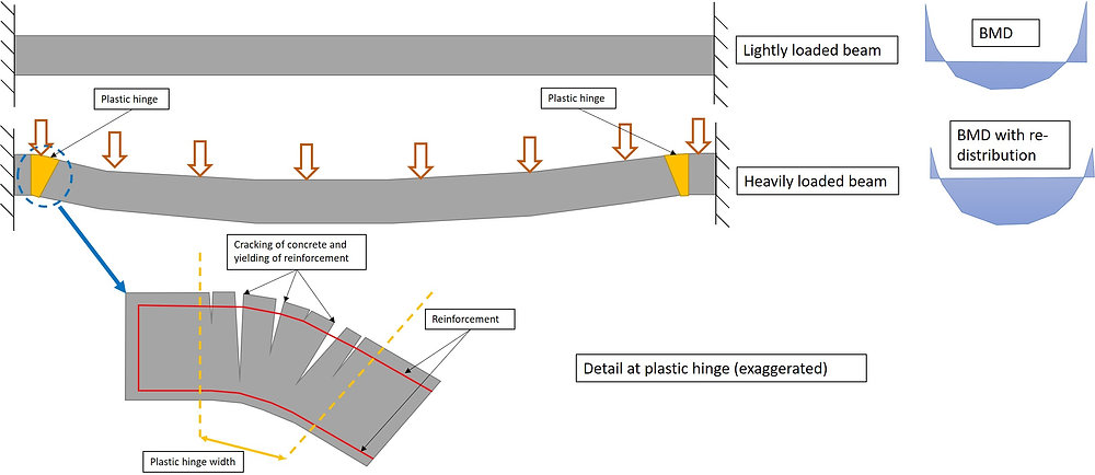 Plastic analysis of reinforced concrete – plastic hinge, moment ...