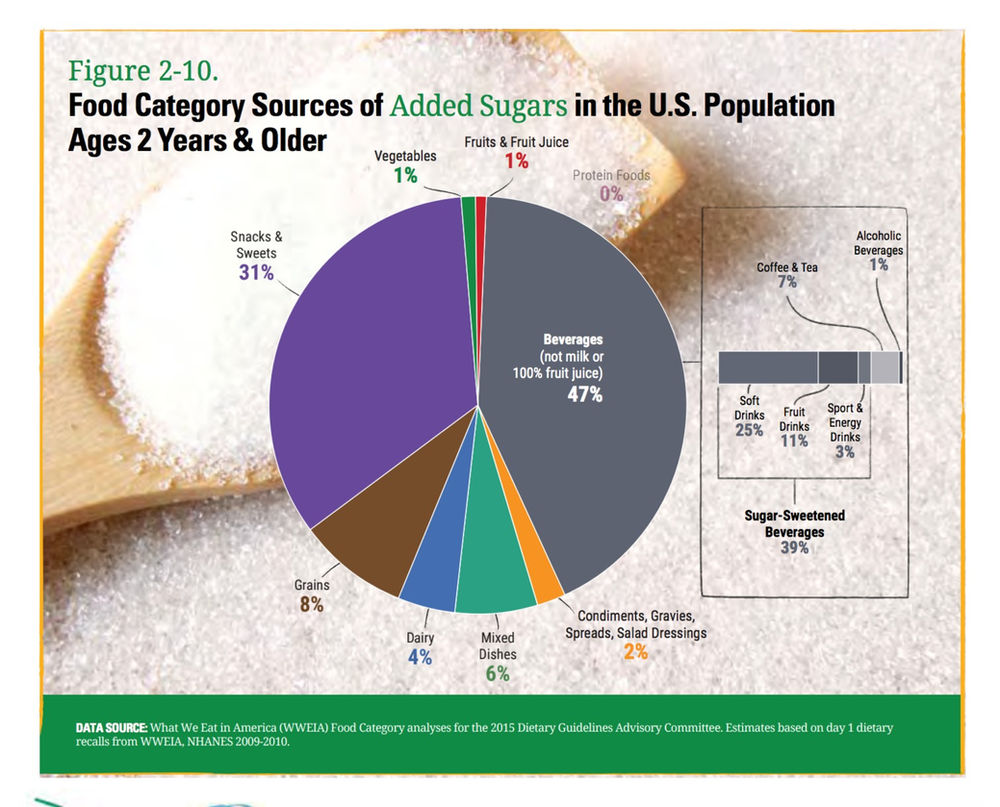 The New USDA dietary guidelines from an Integrative Physician's viewpoint