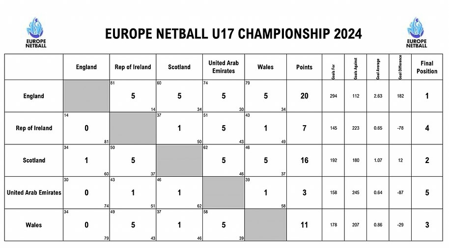 2024 U17 Combined Event | Europe Netball