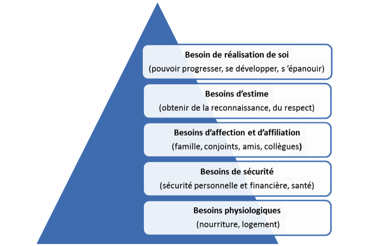Pyramide de Maslow | Innovation Managériale | L'Observatoire