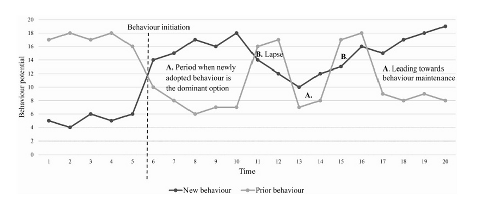Maintaining behaviour change is not linear - it's messy!