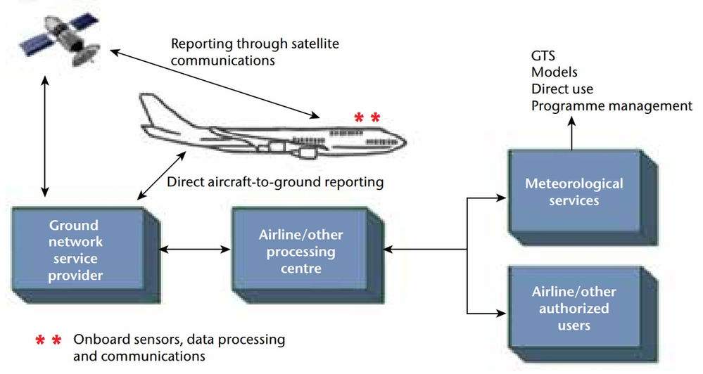 AMDAR – the unknown giant