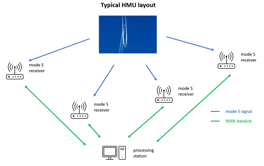 RVSM performance monitoring - Why, Where and How