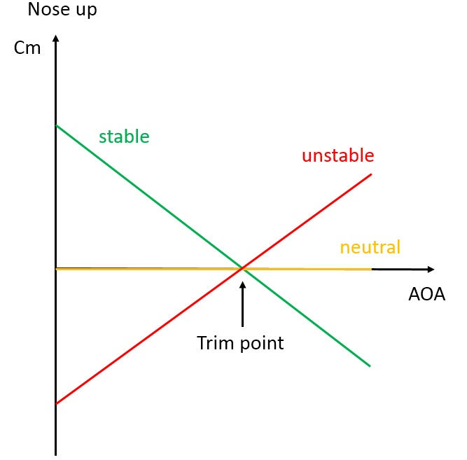 Secrets of stability: Cm-alpha