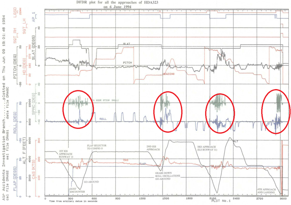 Aircraft-Pilot Coupling – Understanding why and how it happens.