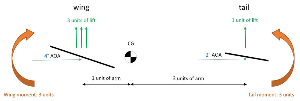 Secrets of stability: Cm-alpha
