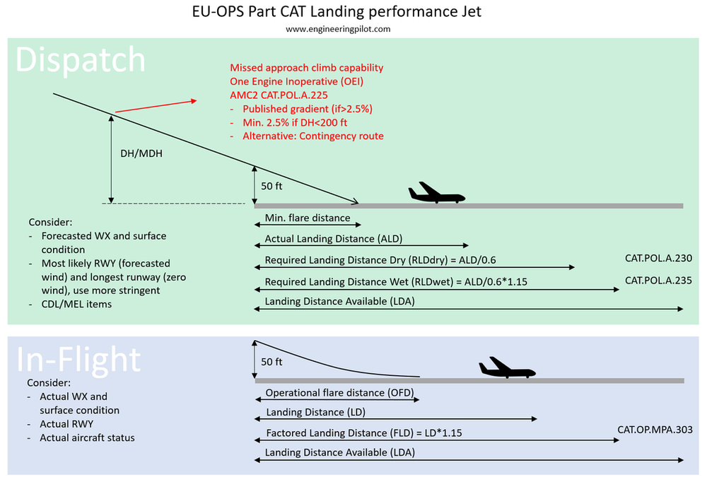 Landing caveats – Considerations on how to get on the ground safely.