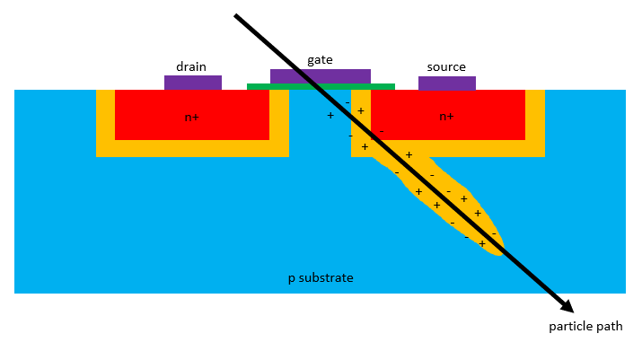 Single Event Effects - The Achilles heel of modern aerospace electronics