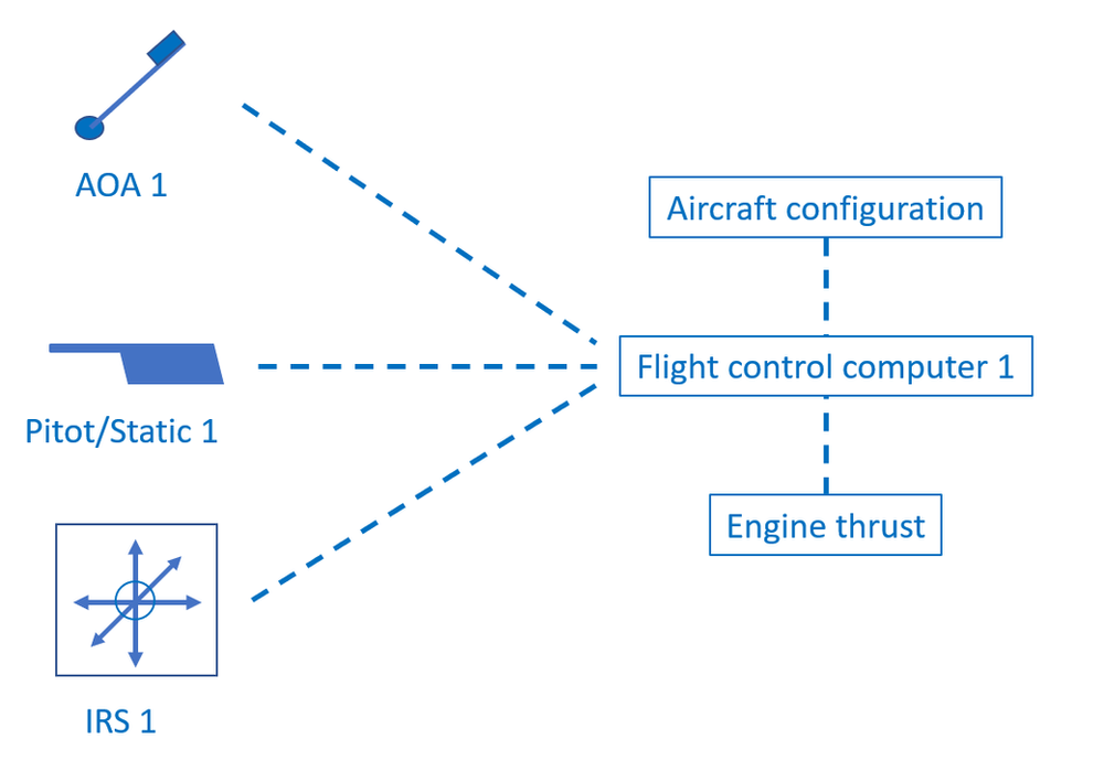 Flight data resilience
