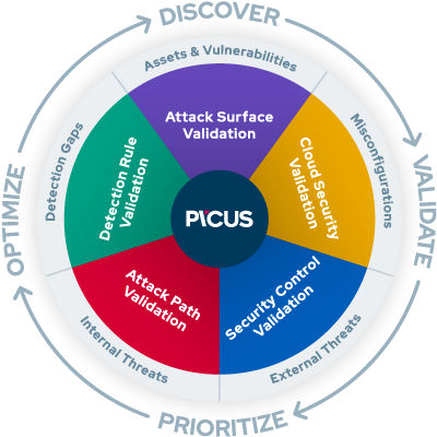 Picus Security Validation Platform | Securicom IT SA