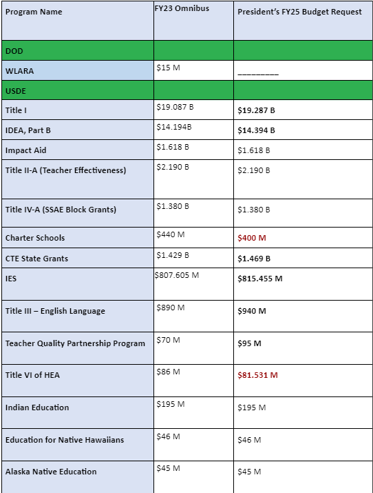 The President's FY25 Budget Proposal Prominently Emphasizes the Value ...