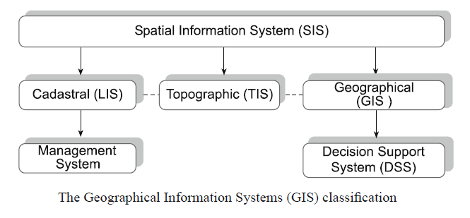 Introduction to GIS - Flow chart