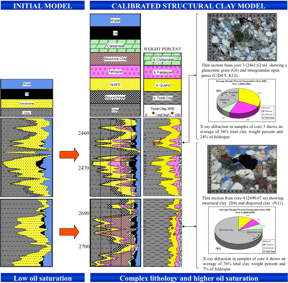 Low Resistivity - Structural Clay Reservoir: GOM Case Study