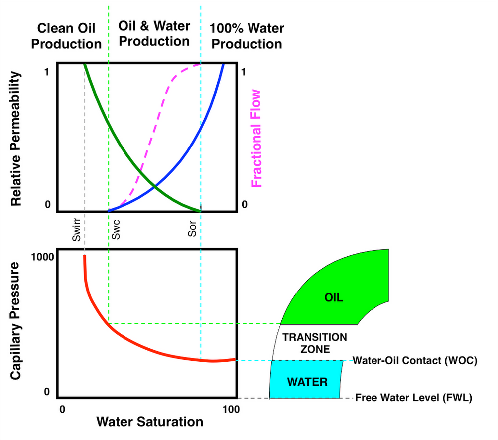 Fractional Flow, Relative Permeability & Capillarity: real example of ...