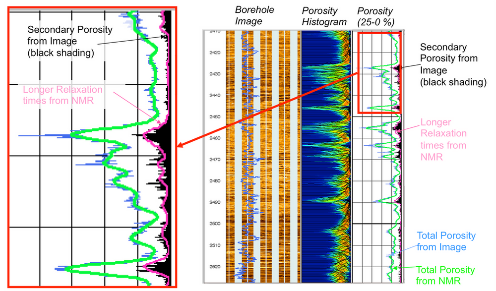 Dual Porosity System in a Carbonate Field: