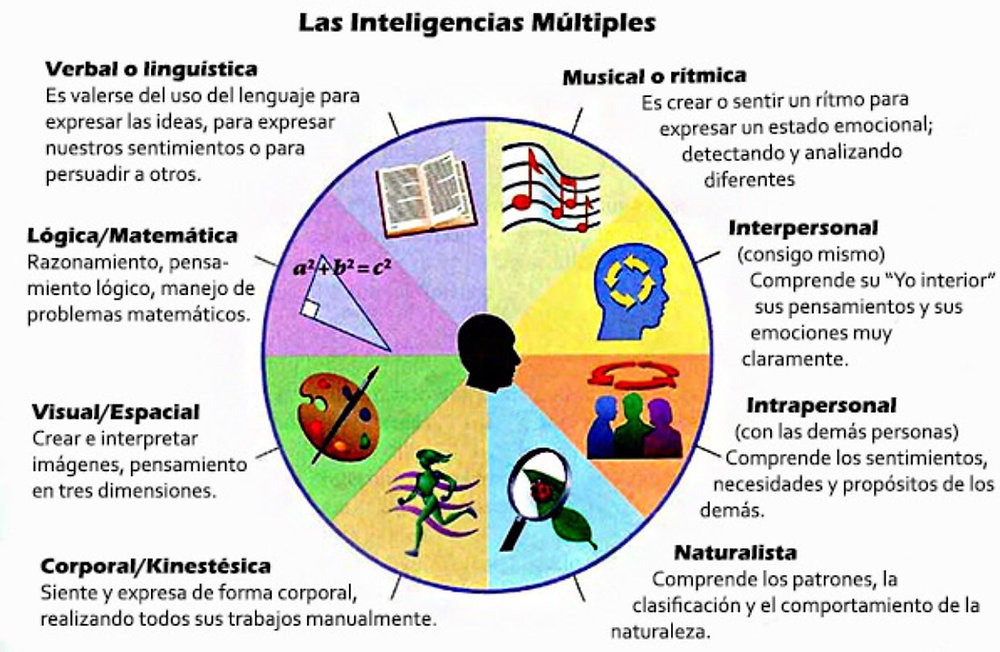 Inteligencias :Múltiples Desafíos para ponerlas en práctica en el aula