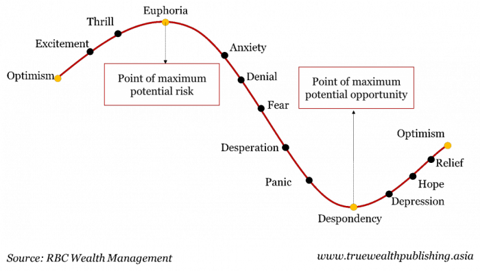 Learning from the book “Mastering the Market Cycle” by Howard Marks