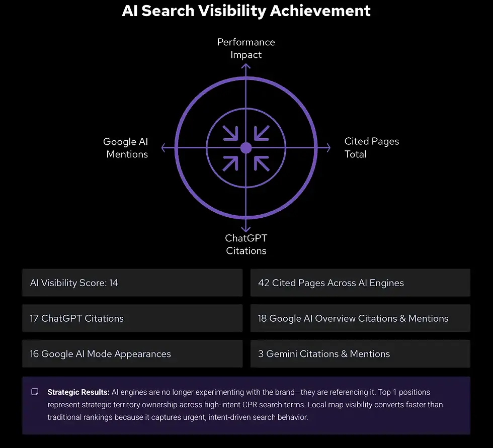 AI SEO Case Study 532 Traffic Growth AI Search Visibility