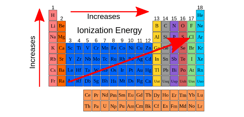 Periodic Trends
