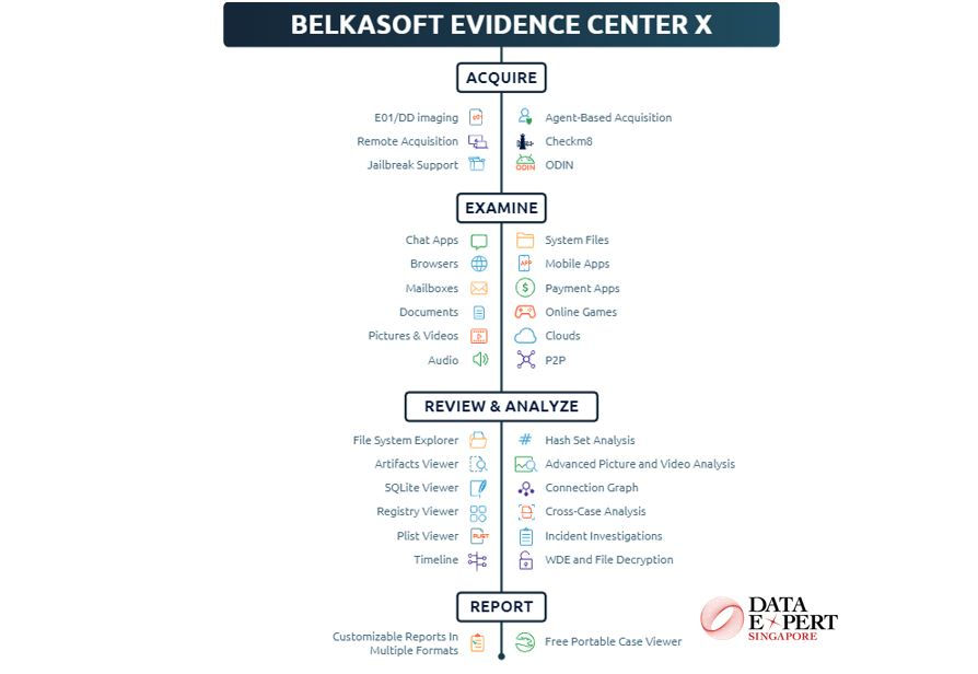 Mobile Forensics | DataExpert Singapore Pte Ltd