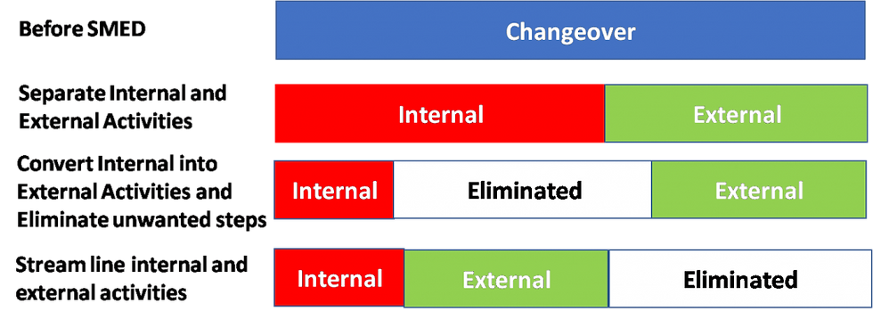 How to reduce setup & changeover time using SMED technique of lean ...