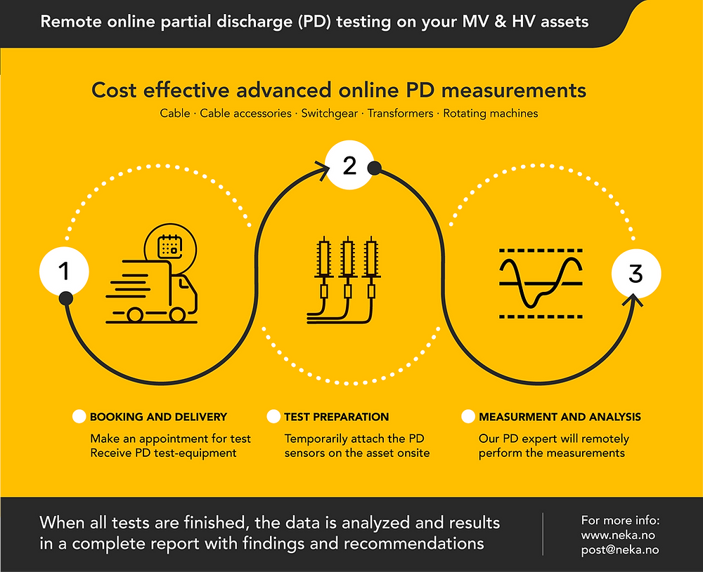 Remote PD test on cable systems at substations, transformer stations ...
