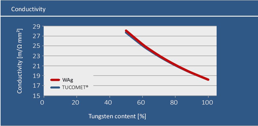 TUCOMET Tungsten-Copper | ANVILOY Tungsten Alloy Solutions