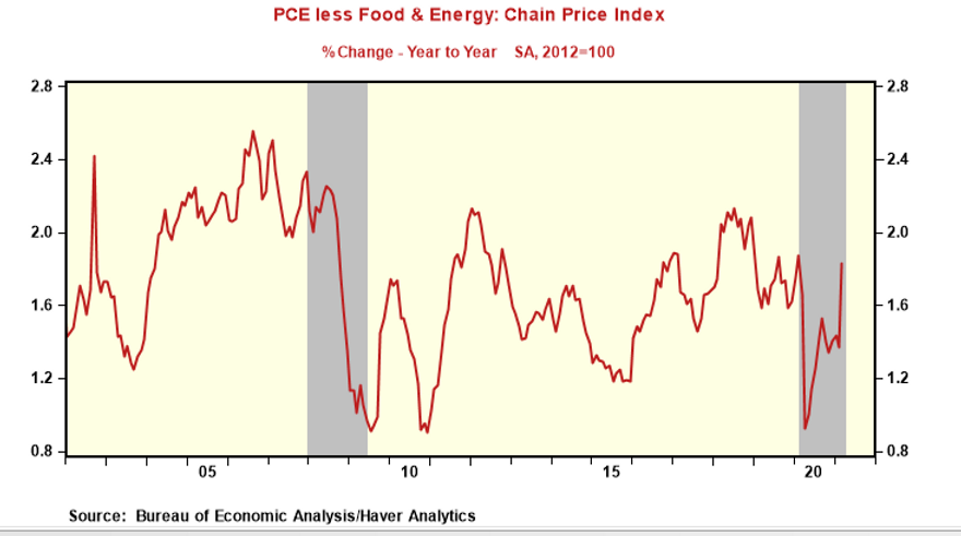 The Fed's "Base-Effect" Inflation Argument Is Nonsense