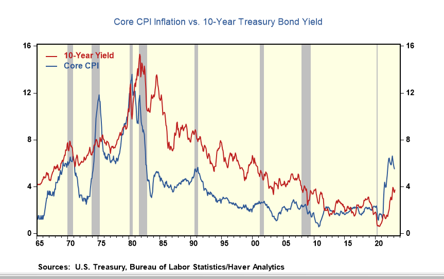 The Payback From QE---Fed Hikes Not Lifting Long Term Borrowing Costs ...
