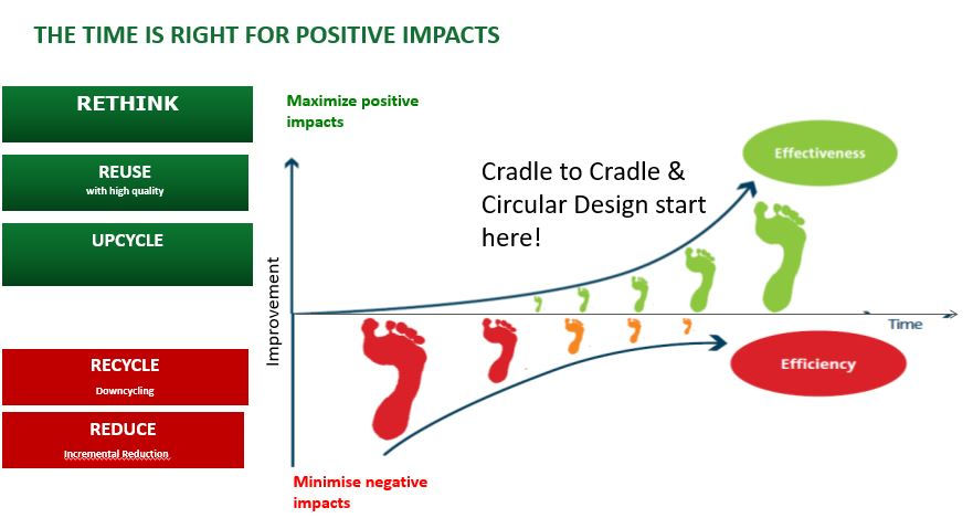 Cradle to Cradle Principles: Insights for Cities