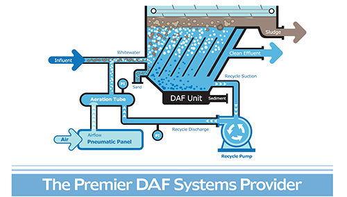 FRC DAF Systems | FRC Systems